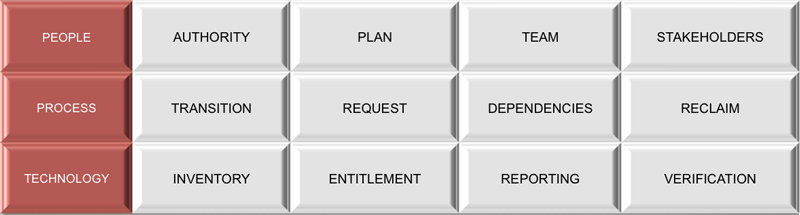 ITAM Review 12 Box Assessment Model